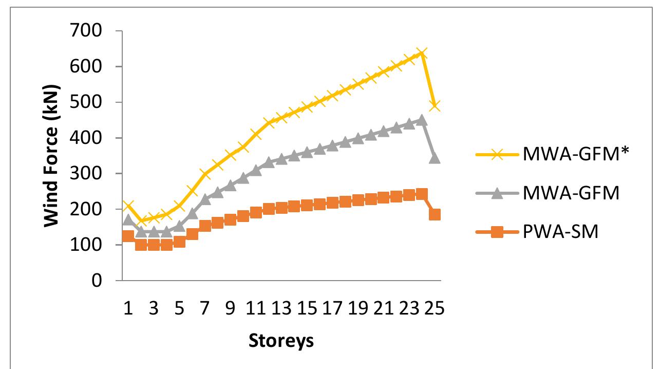 Figure 5 - GUST FACTOR METHOD FOR WIND LOADS ON BUILDINGS
