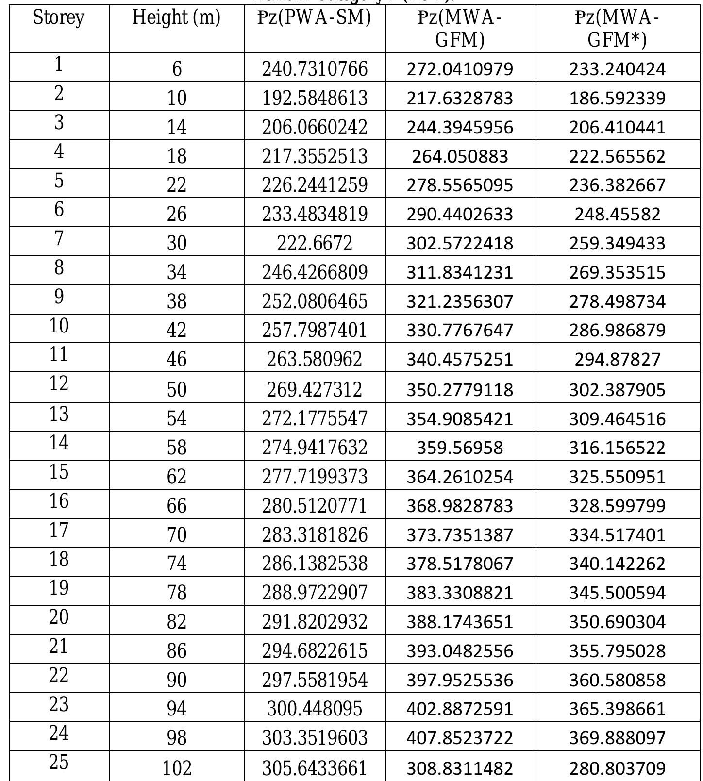 Table 2 - GUST FACTOR METHOD FOR WIND LOADS ON BUILDINGS AND