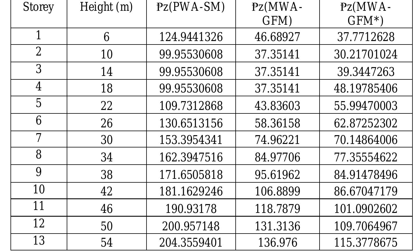 Table 4 - GUST FACTOR METHOD FOR WIND LOADS ON BUILDINGS AND