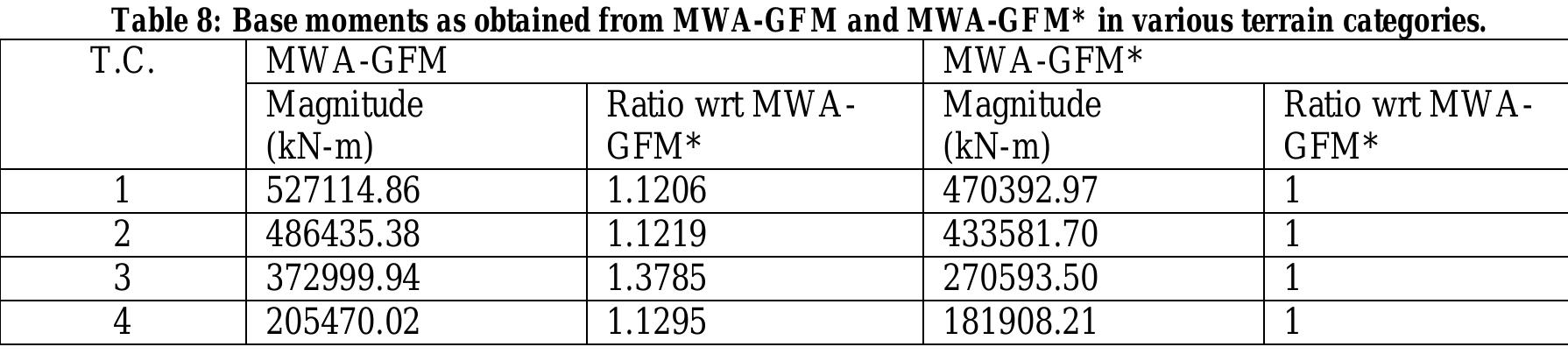Table 8 - GUST FACTOR METHOD FOR WIND LOADS ON BUILDINGS AND