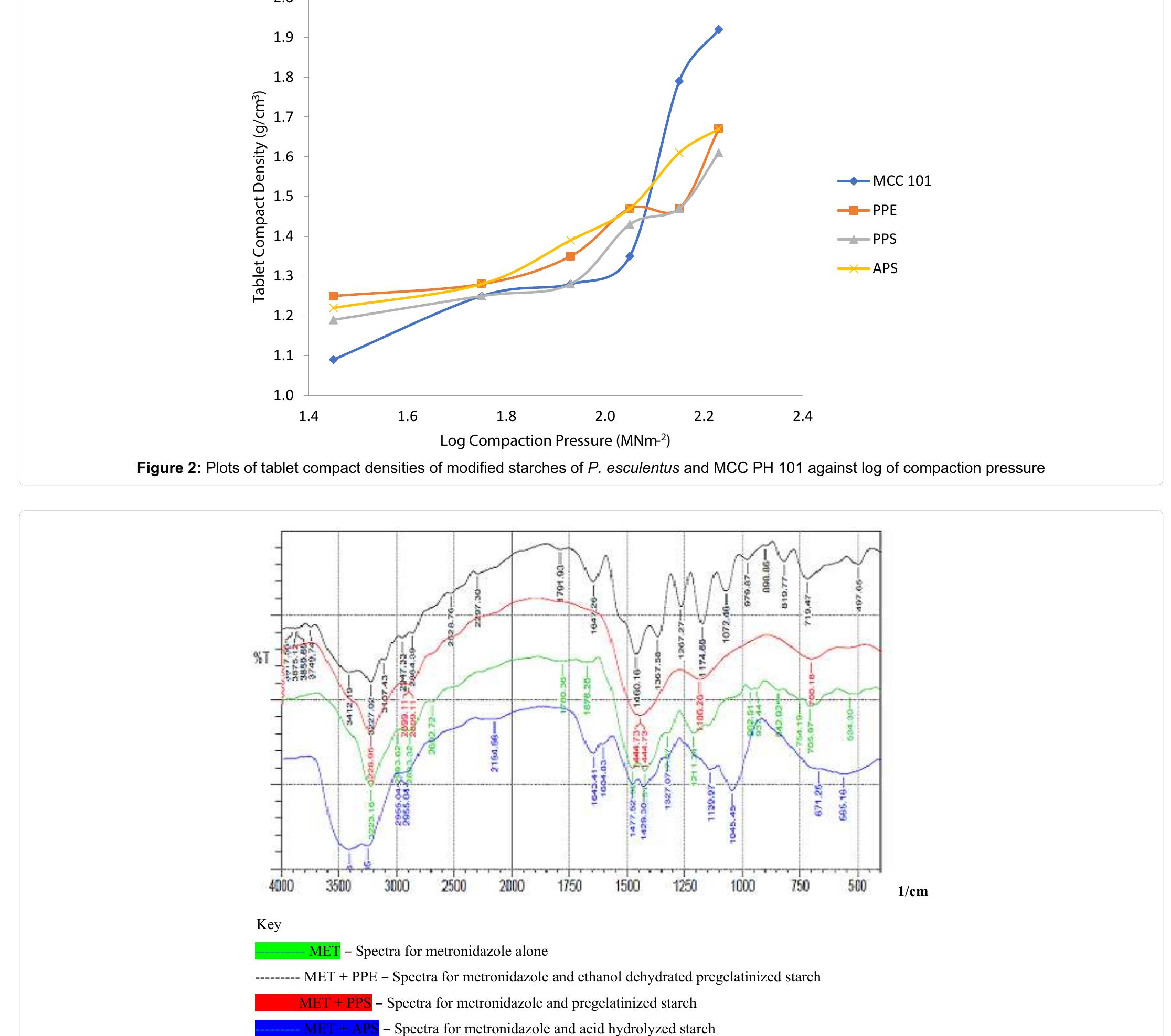 Overlay of comparative ftir spectra of pure drug and