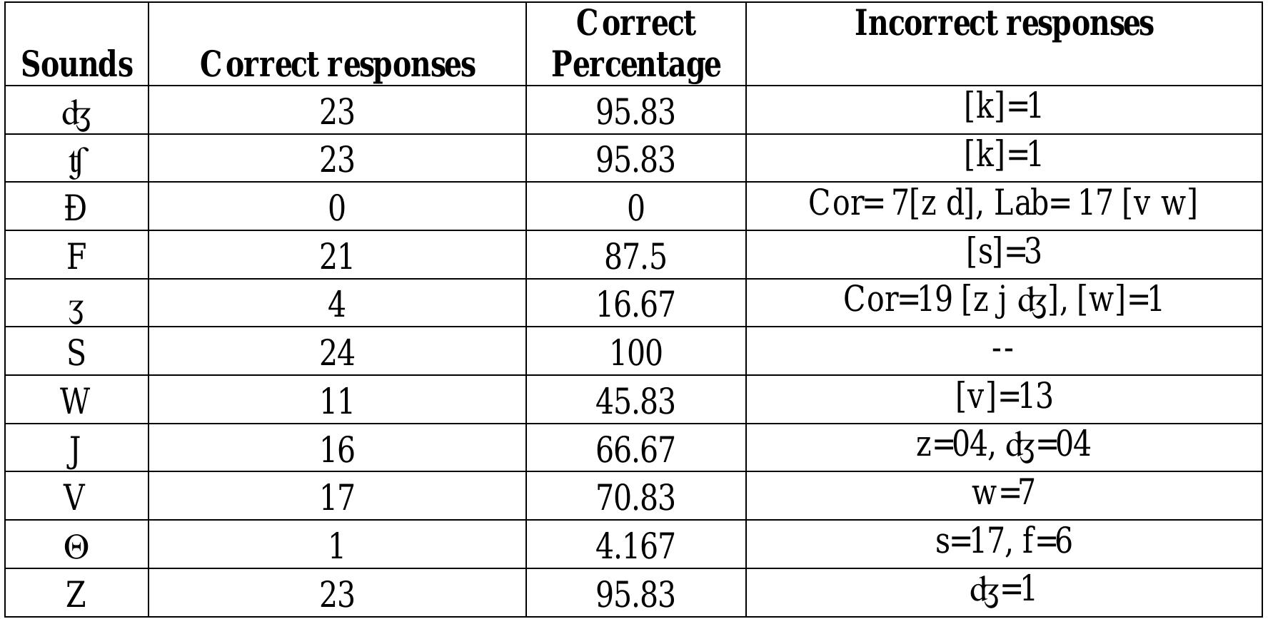 Identification Test Results 5804