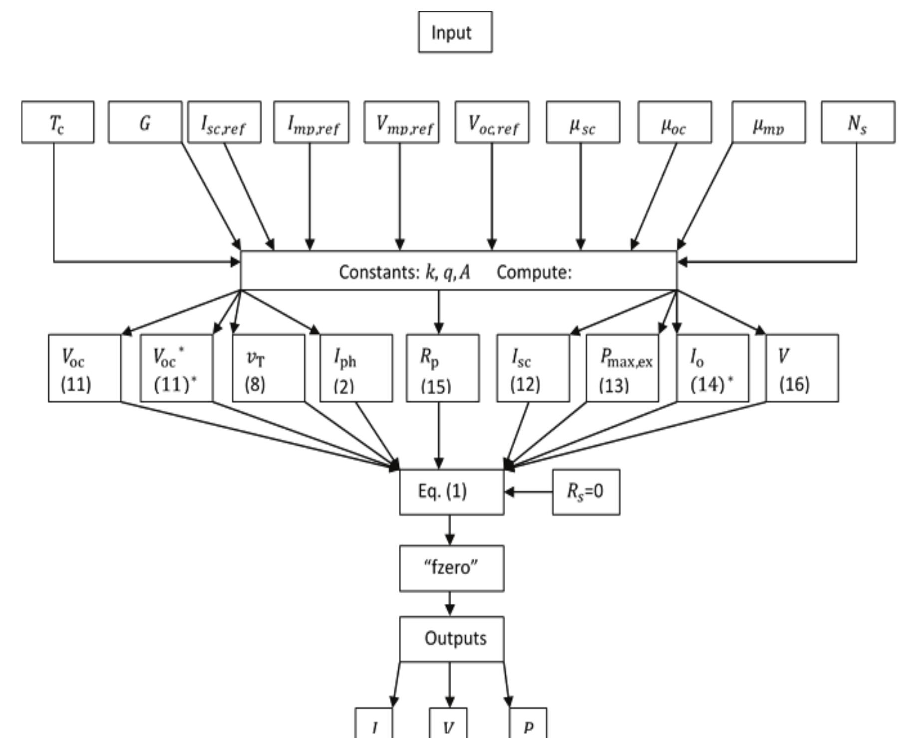Flow chart demonstrates the solution sequence of the single