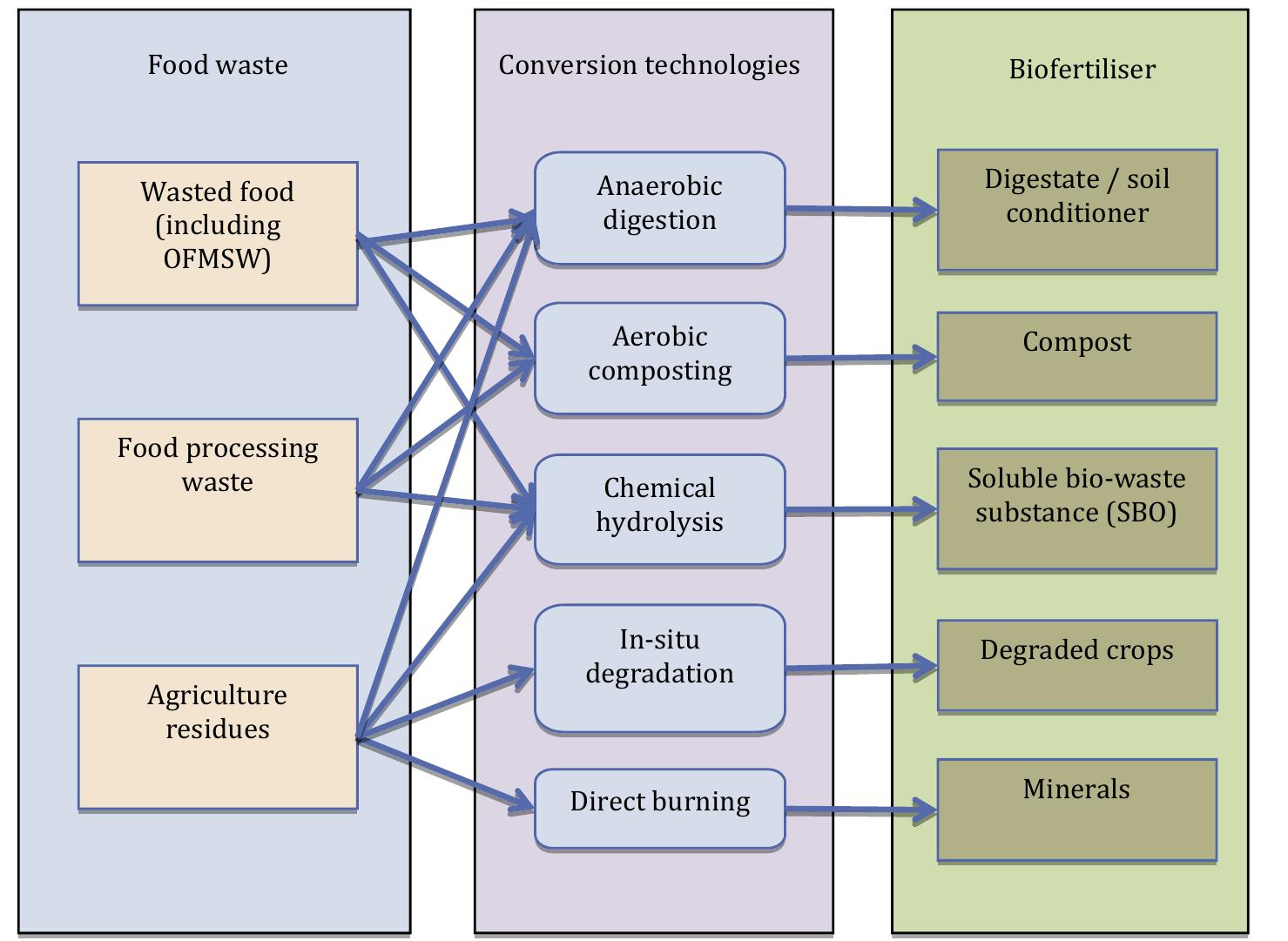 Schematic diagram of the main technologies currently used