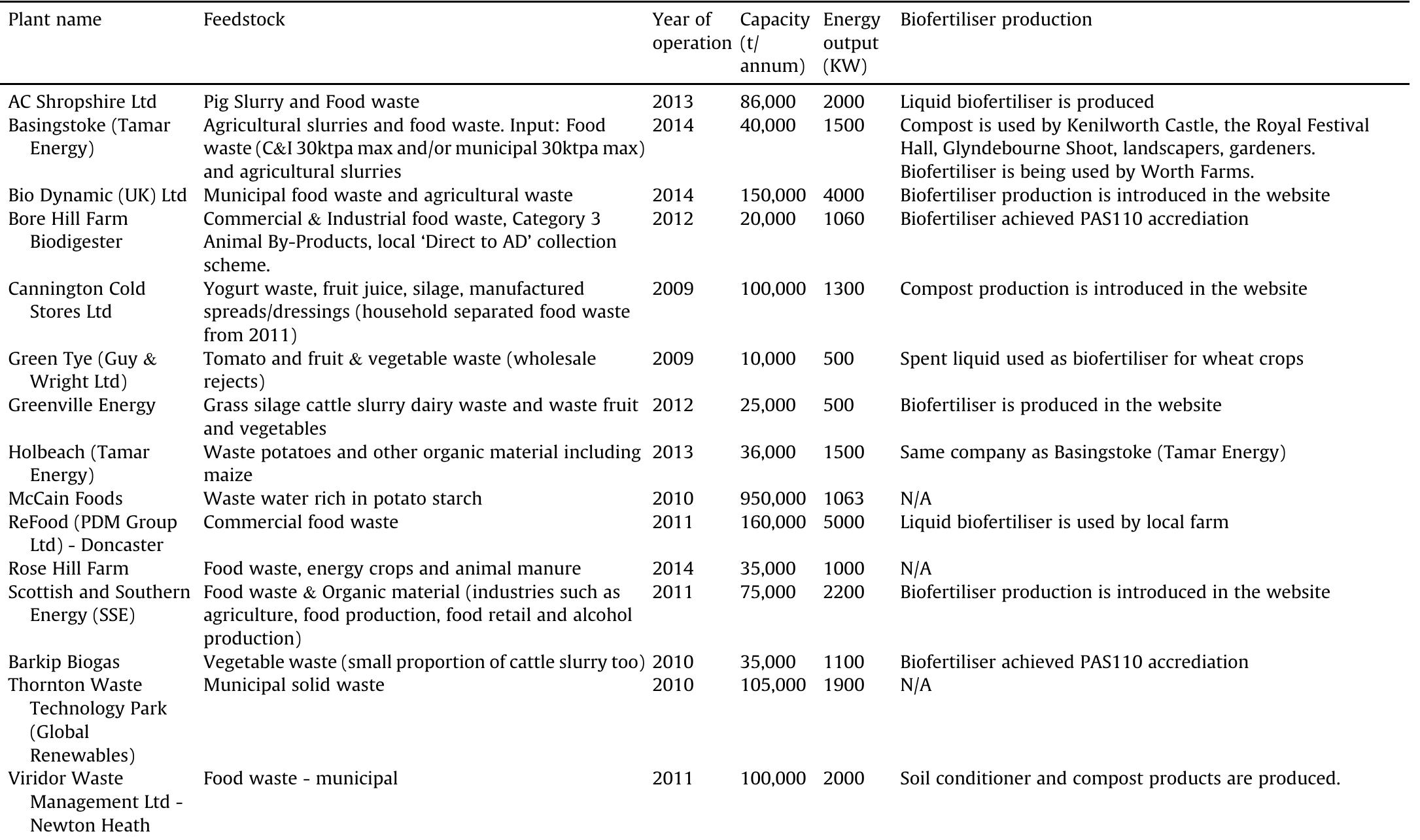 Ne ad plants using food waste as sole feedstock or