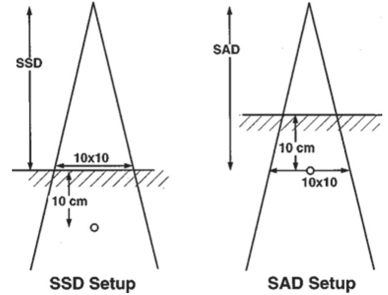 Fic. 3. schematic of the ssd or sad setups which may be used