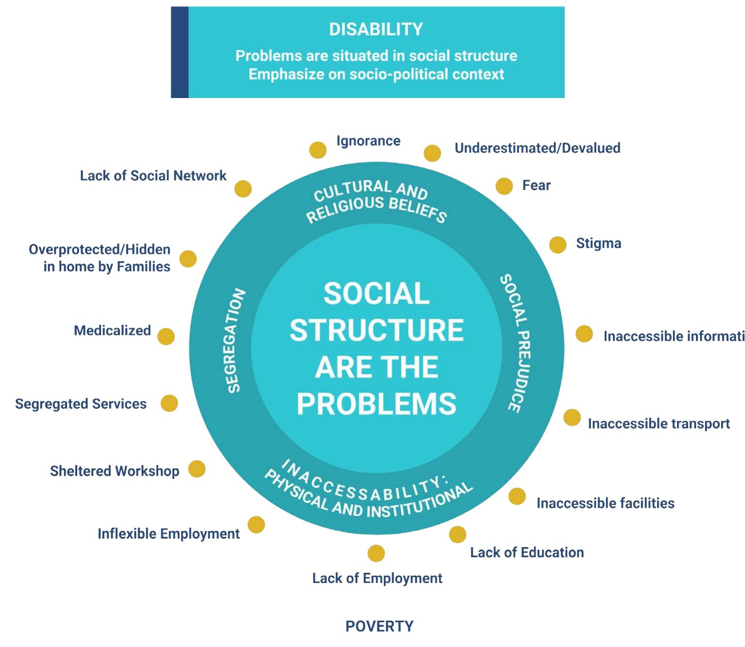 Applying the social model and rights-based approach to