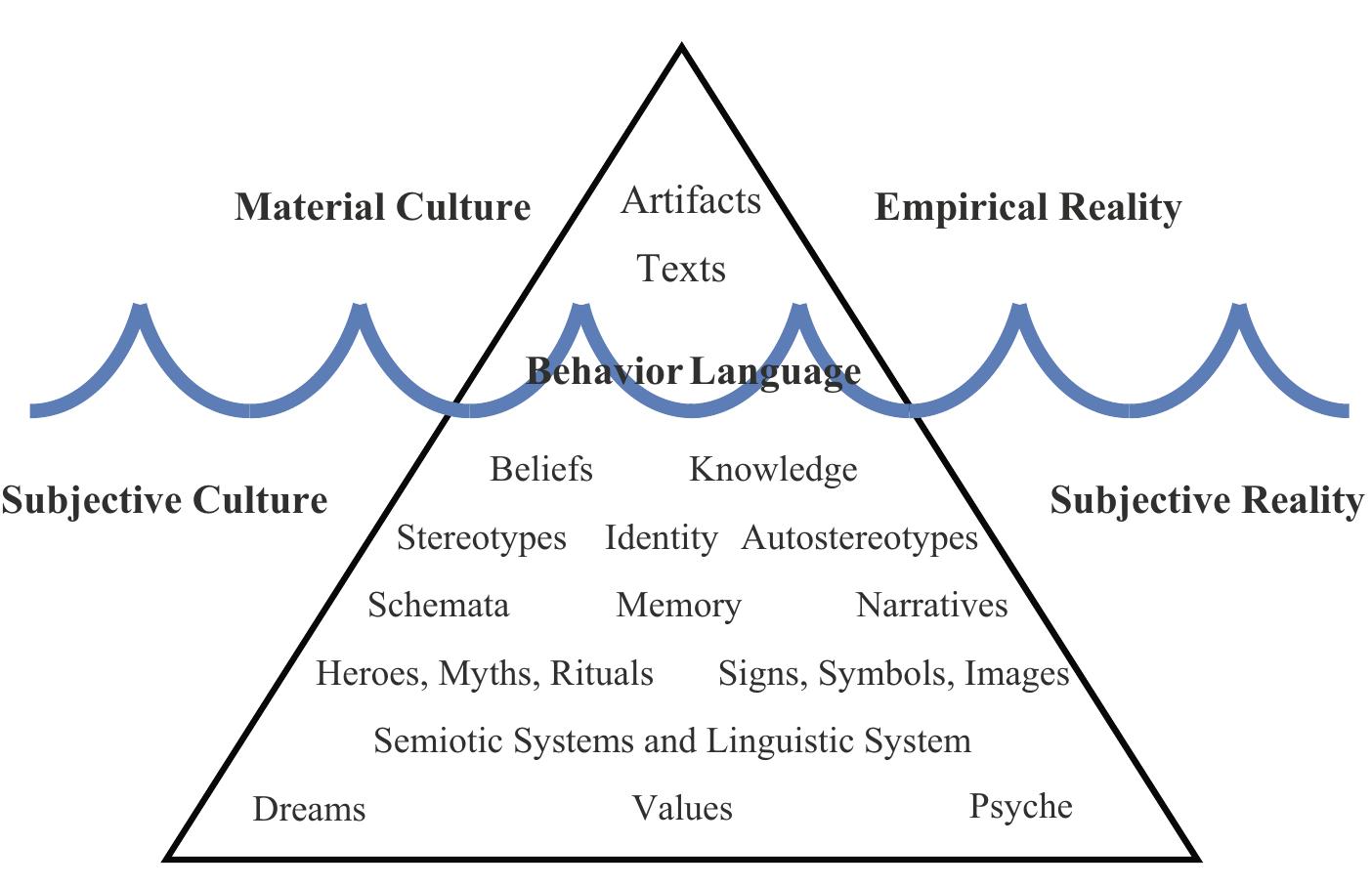 The iceberg model of culture (adapted from rogers and