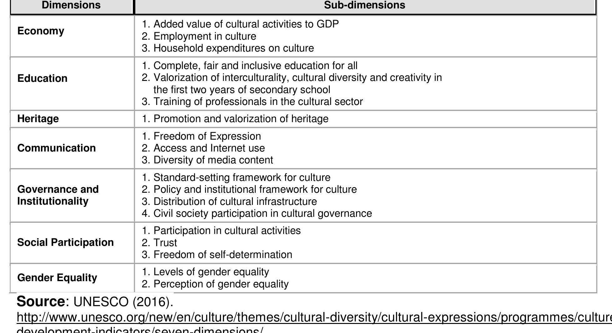 Unesco’s seven dimensions and sub-dimensions specific versus