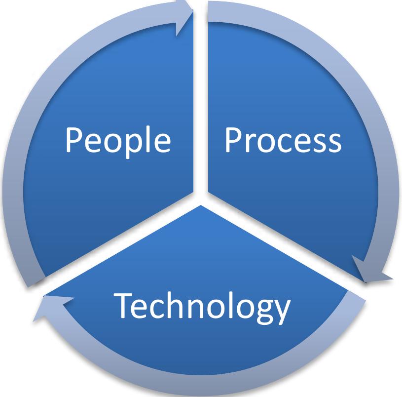 People process and technology framework cyber economic