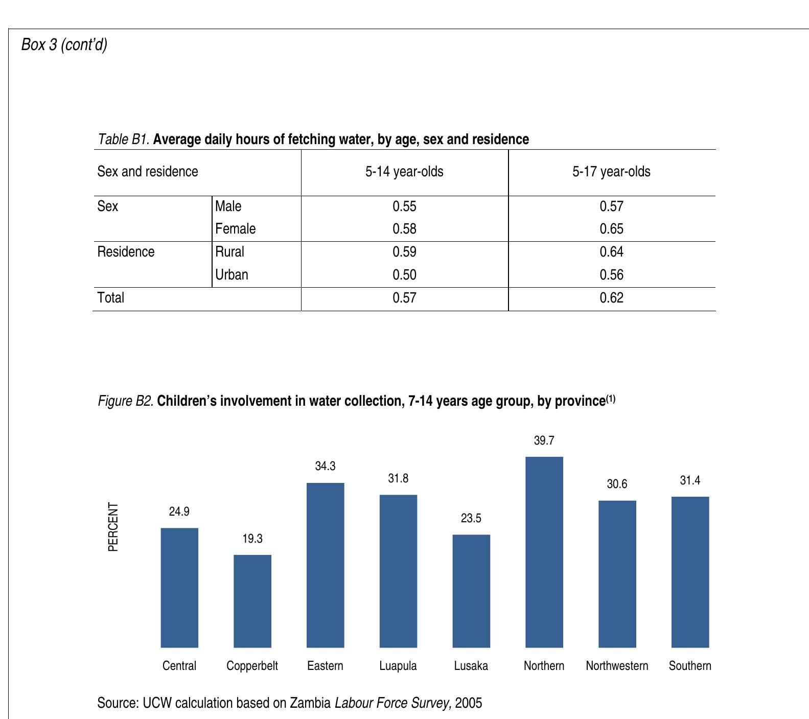 Note: the technical classification of water fetching as an