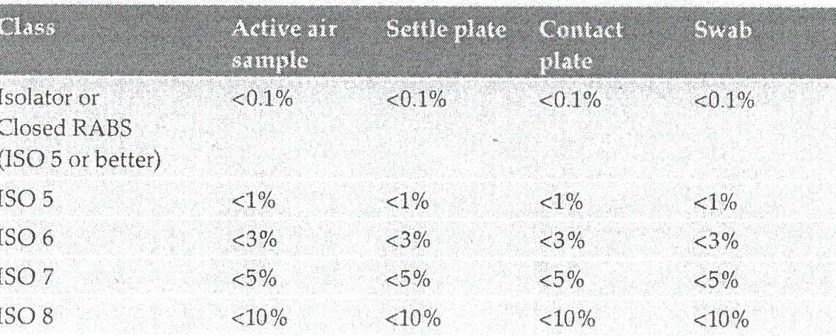 (PDF) Microbiological control and monitoring of cleanrooms: Revised USP