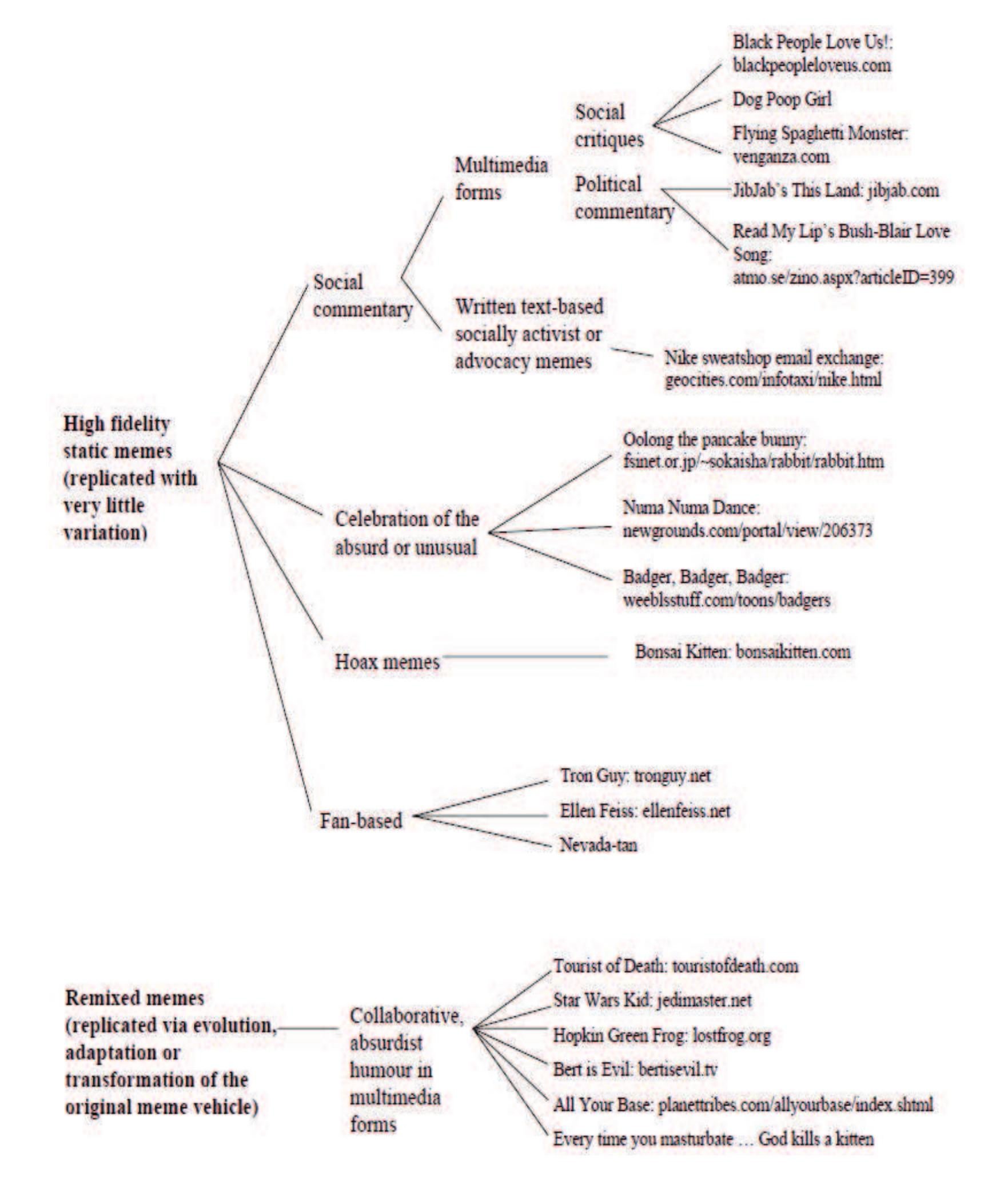 Figure 8 - Internet Memes – A New Literacy?