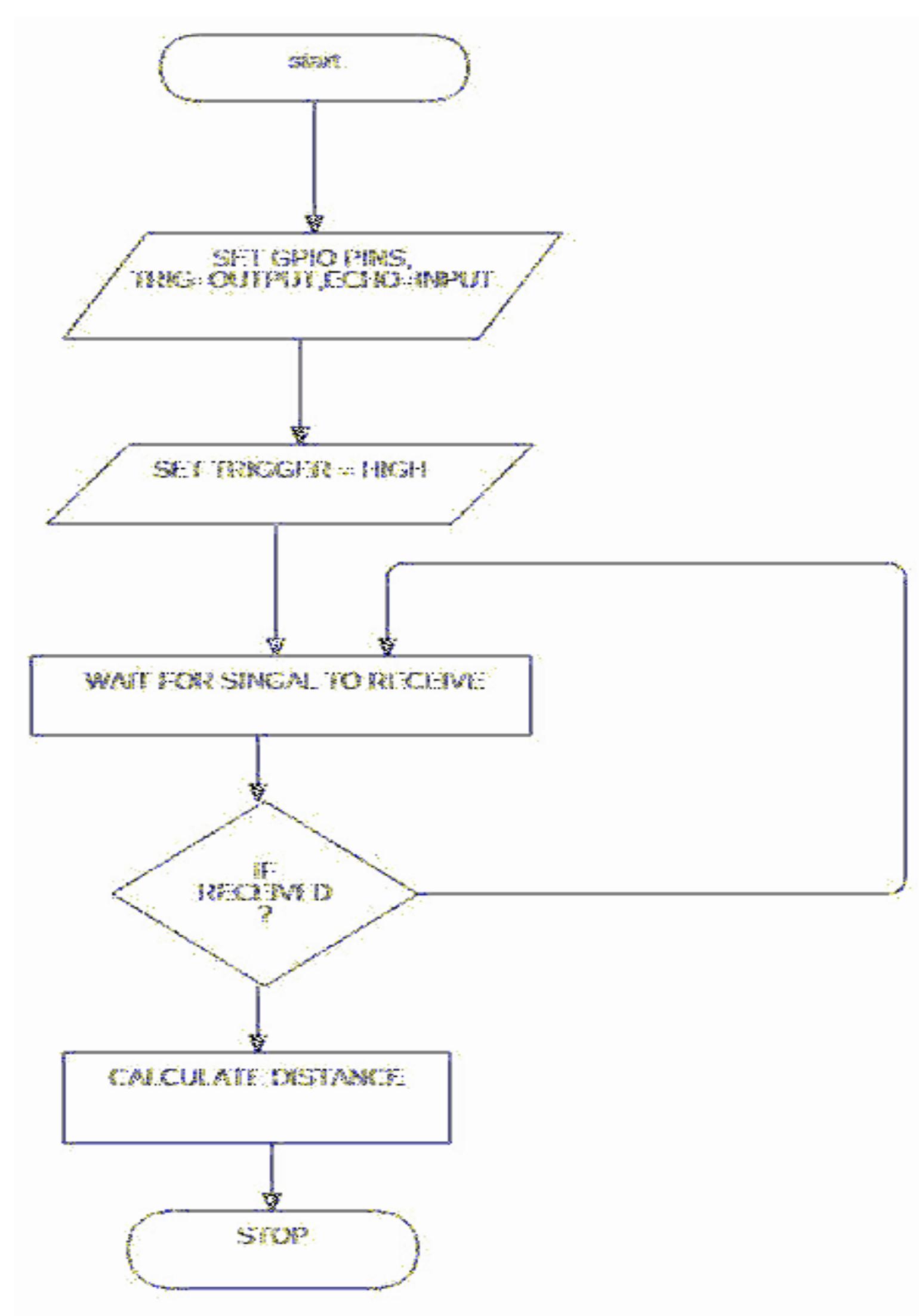 Figure 6 - SMART WASTE MANAGEMENT SYSTEM USING IoT