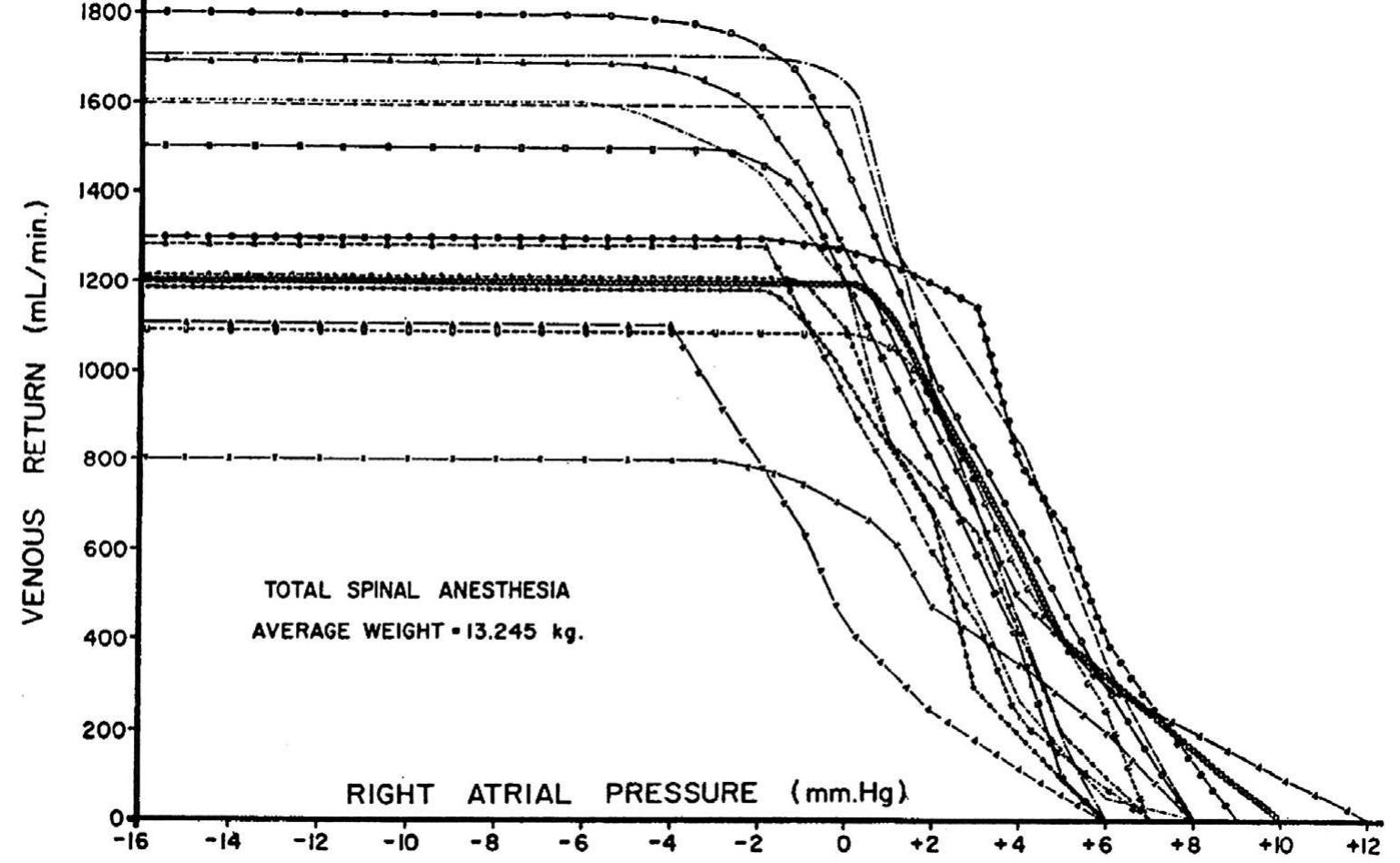 Normal venous return curves obtained on 14 open-chest,