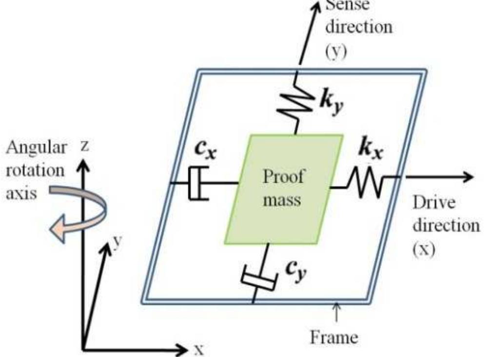 Schematic illustration of mems vibratory gyroscope