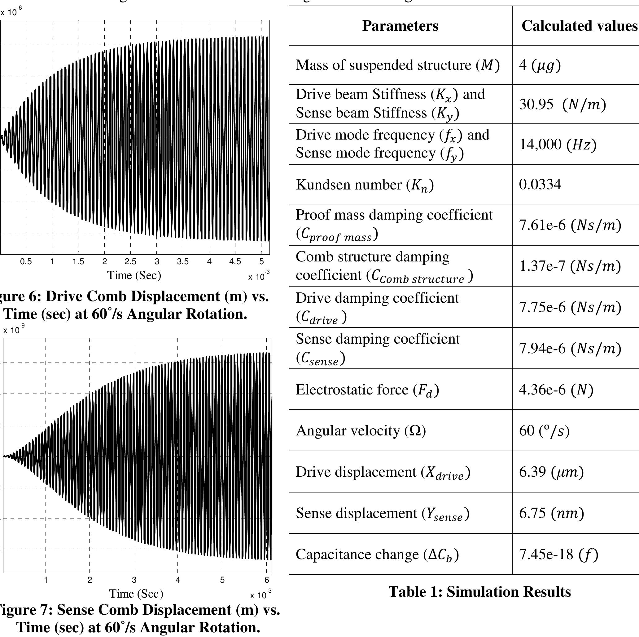 From the simulink model, output of the mems vibratory