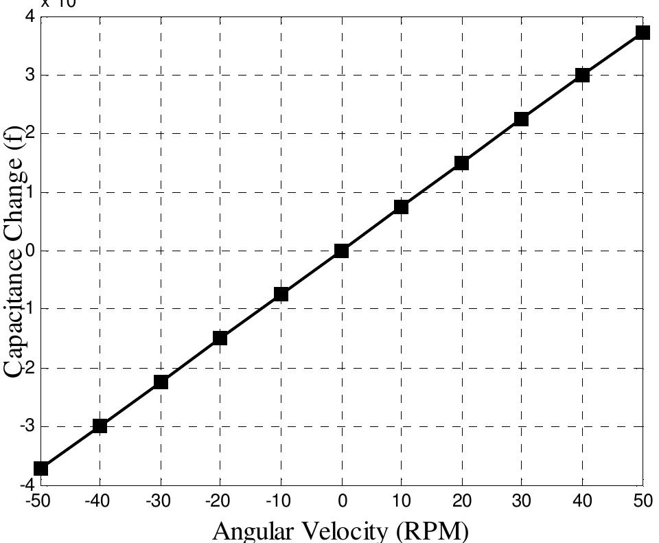 Figure 8 - from Simulation of MEMS Vibratory Gyroscope