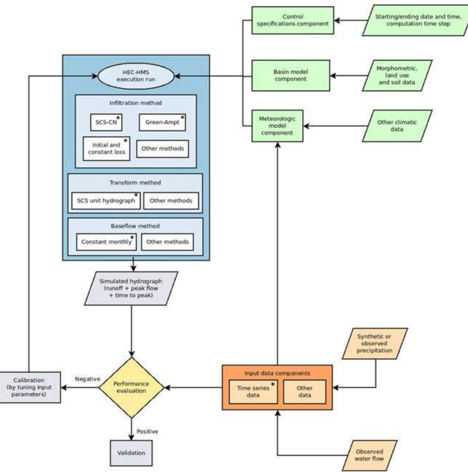 Igure 3 Hec Hms Model Structure And Evaluation Procedure
