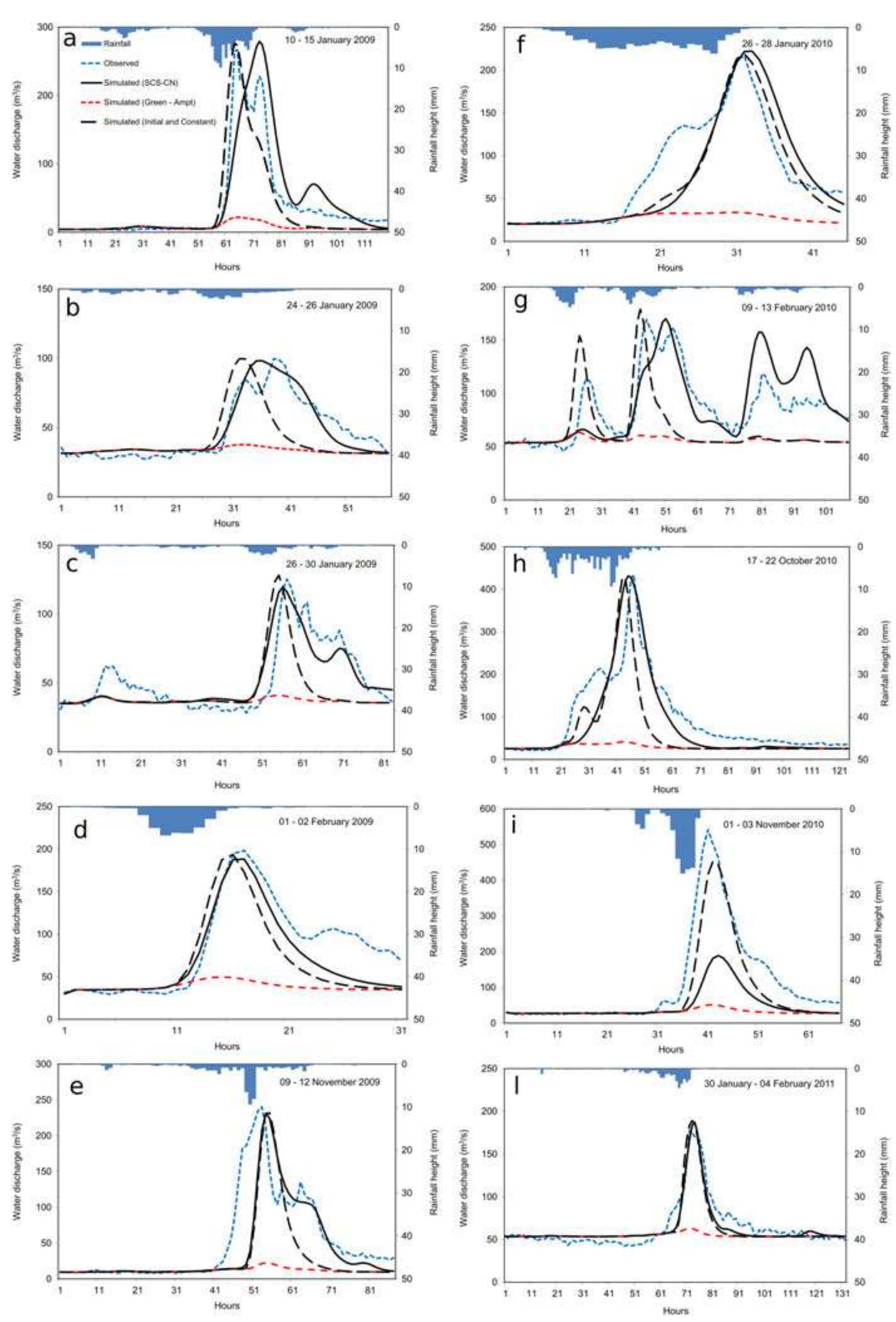 Hydrographs simulated by the hec-hms model (different