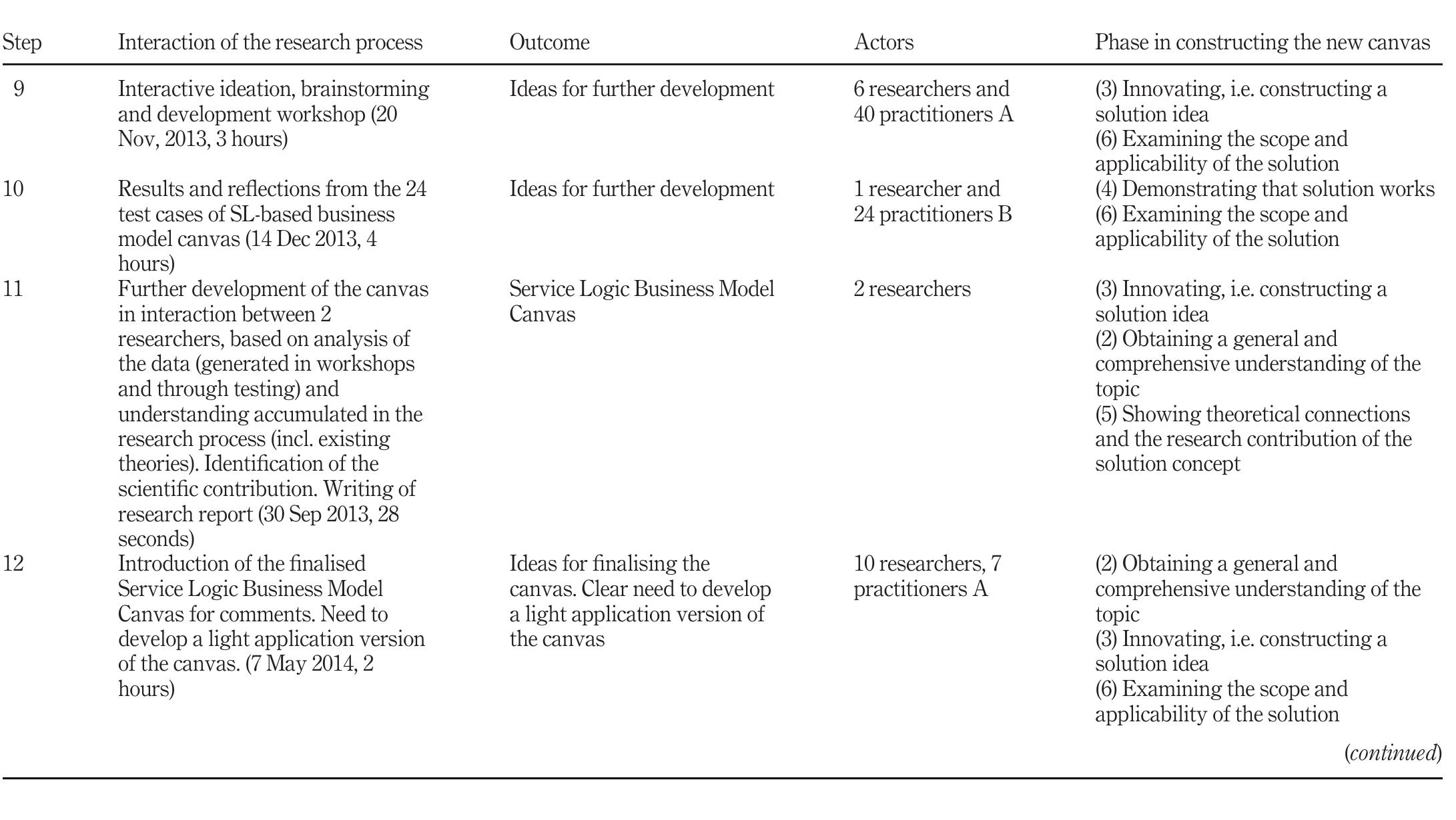 Table 2 - Service Logic Business Model Canvas