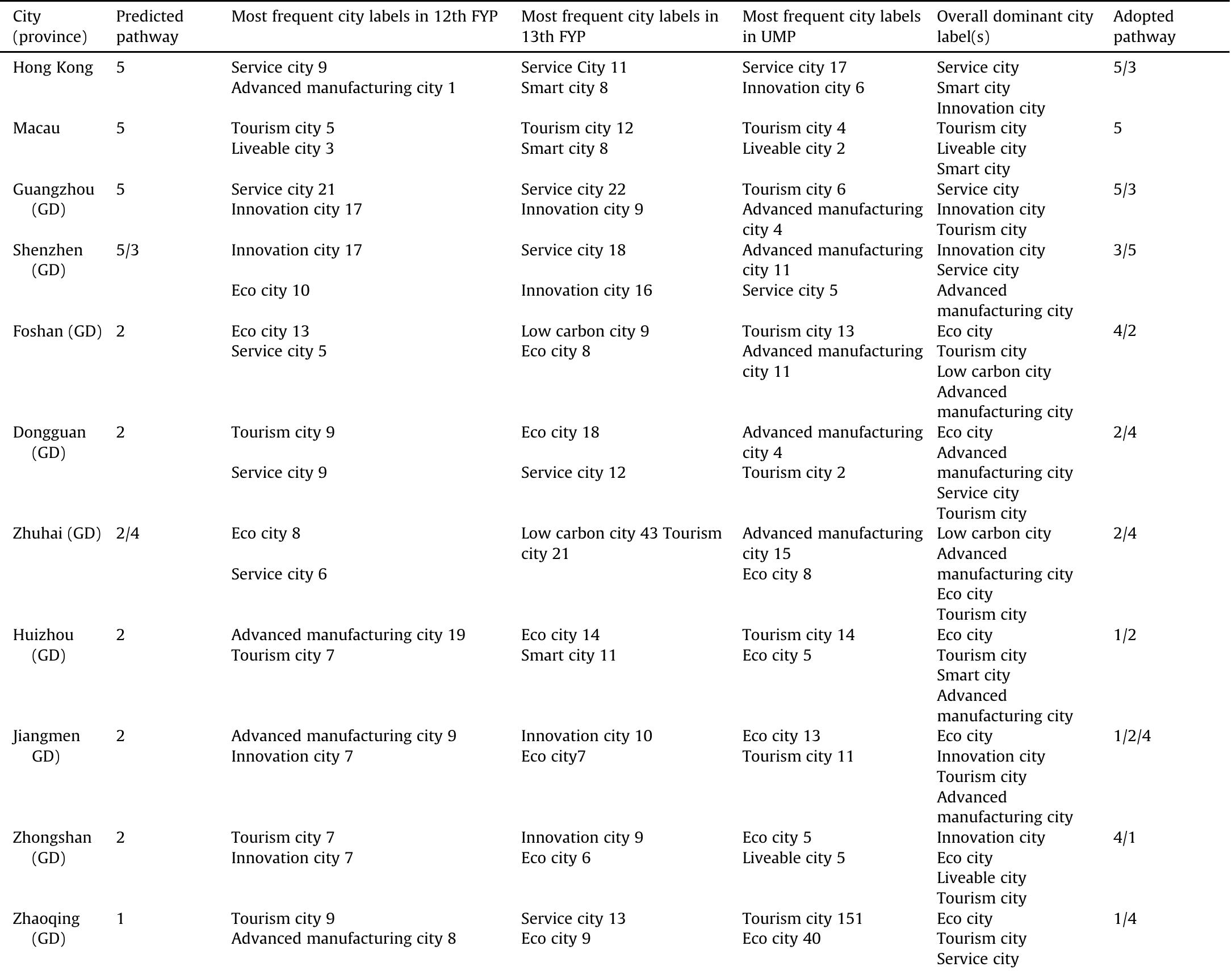 Ecological modernization pathways and city labels for gprd