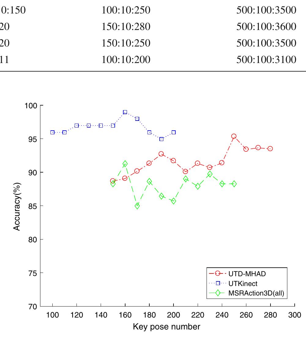 Evaluating the key pose parameter