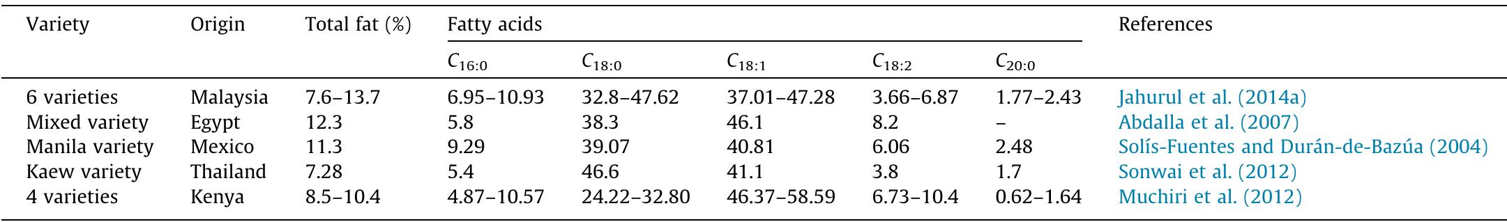 Table 5 - from Mango (Mangifera indica L.) by-products and