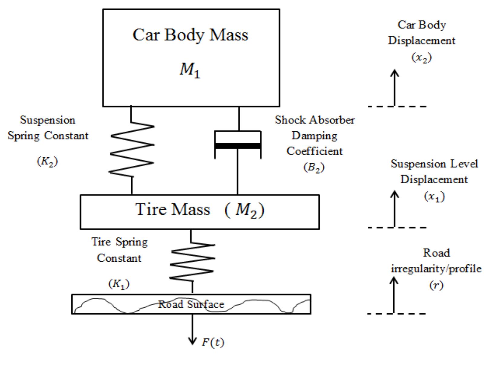 Block diagram model of a passive suspension system
