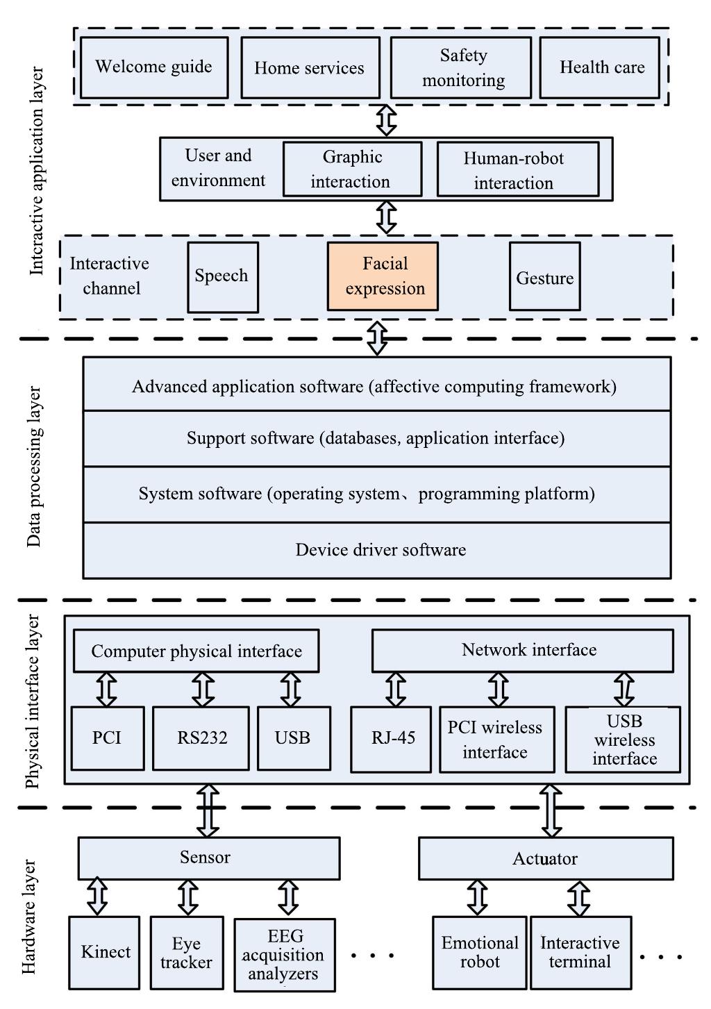 The hierarchical structure of mec-hri system. the hierarchy