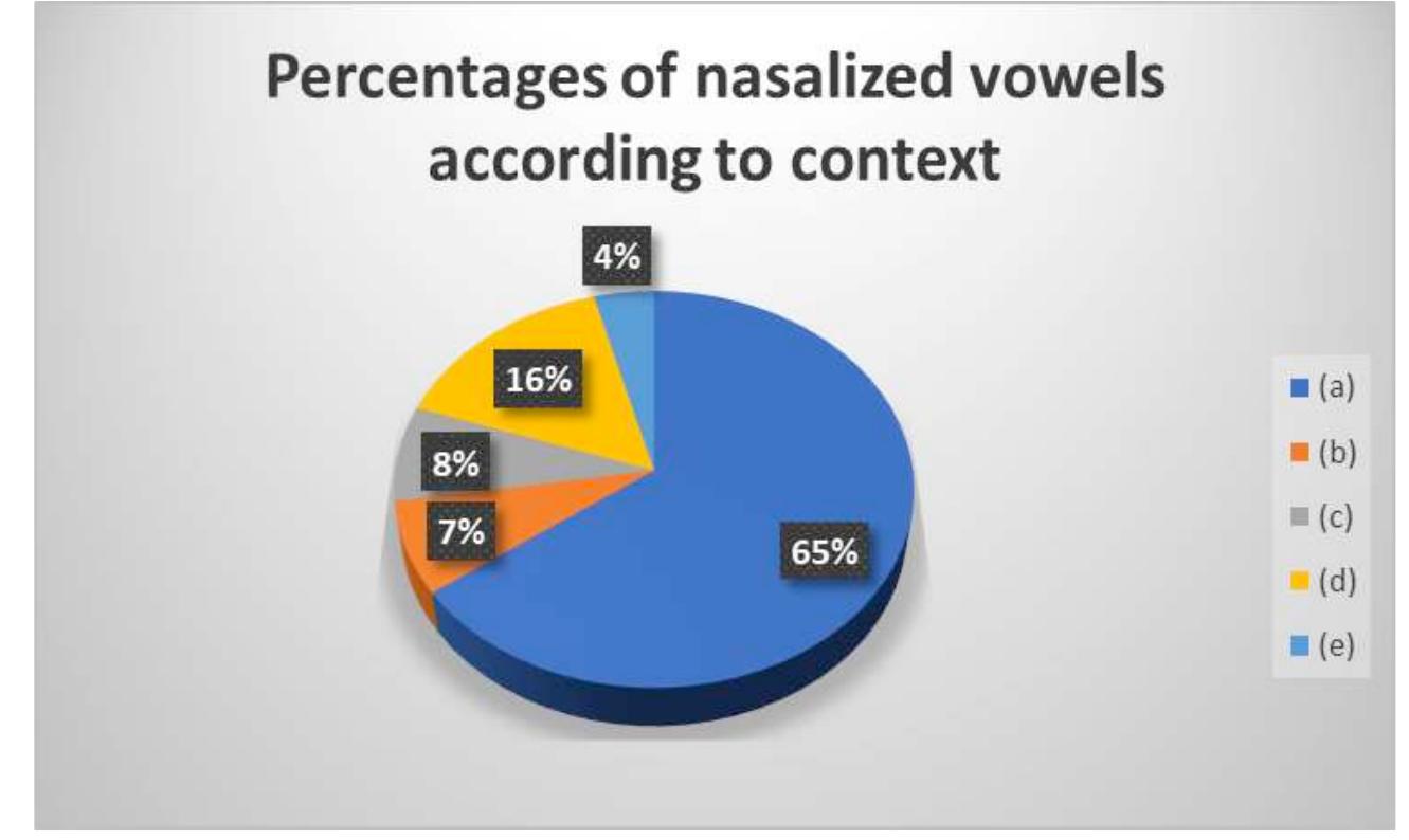 Percentages of nasalized vowels according to context in the