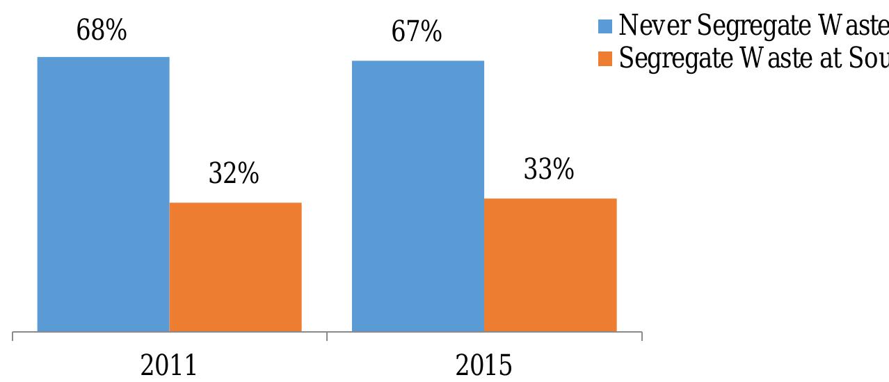 Chart 1 household waste segregation practice (health agency