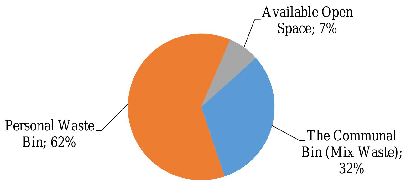 Chart 4 location of waste disposal of household