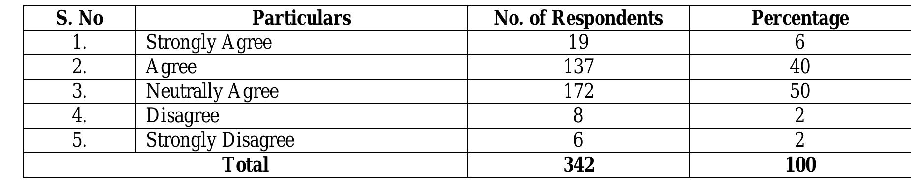 8.2 respondents opinion towards the salary provision