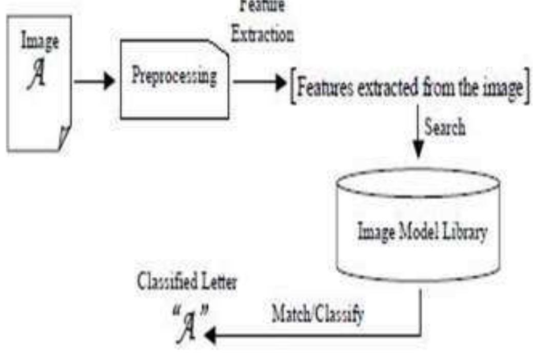 Phases of general character recognition system