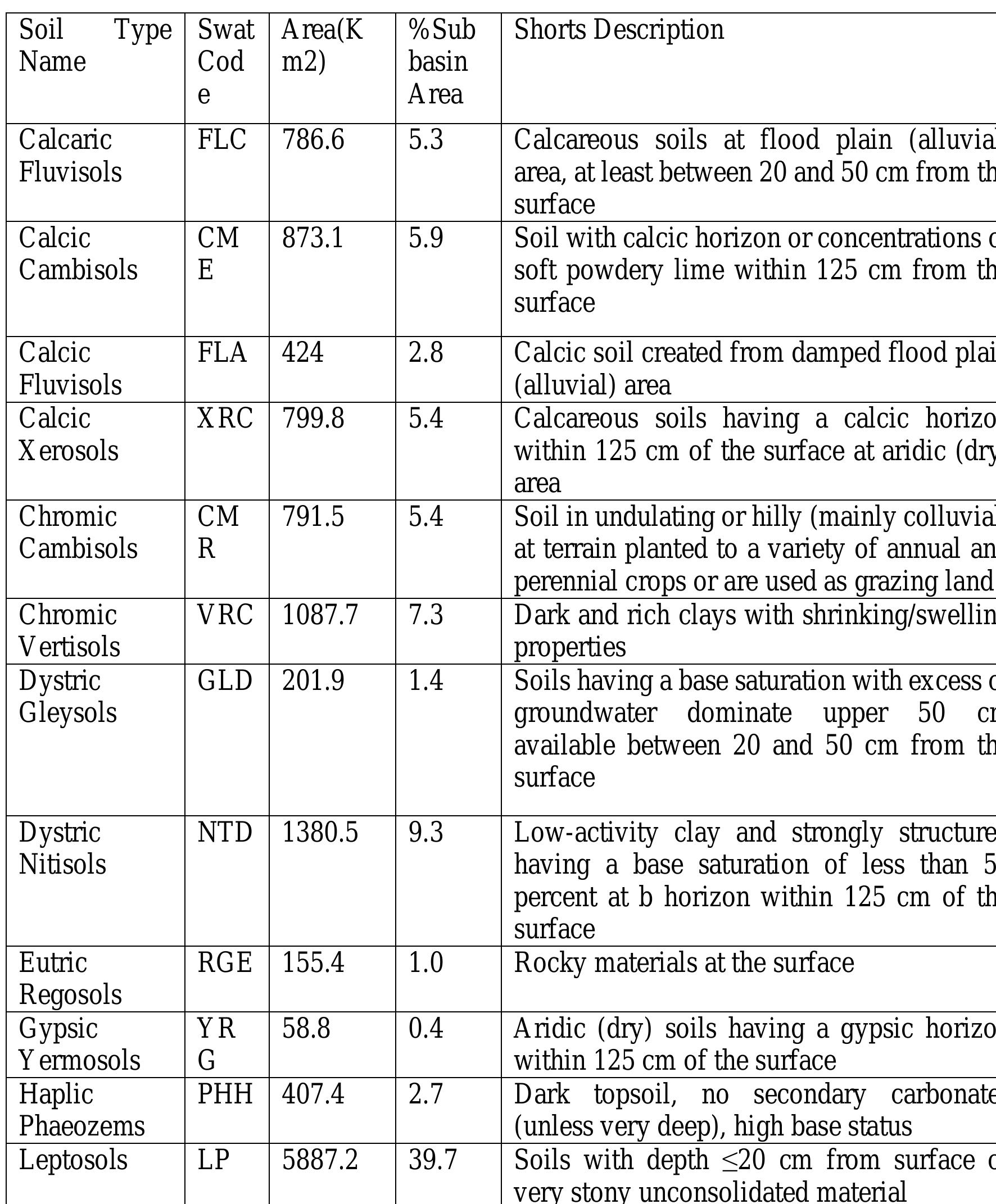 4: soil map data coded in swat user soil databased