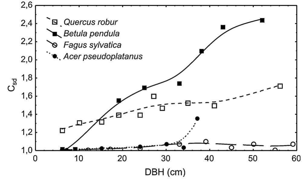 Figure 5 - from Trees Structure and Function