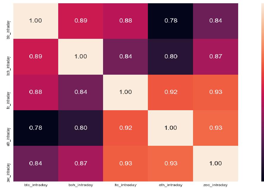 Correlation heat map of five currencies log price itself is
