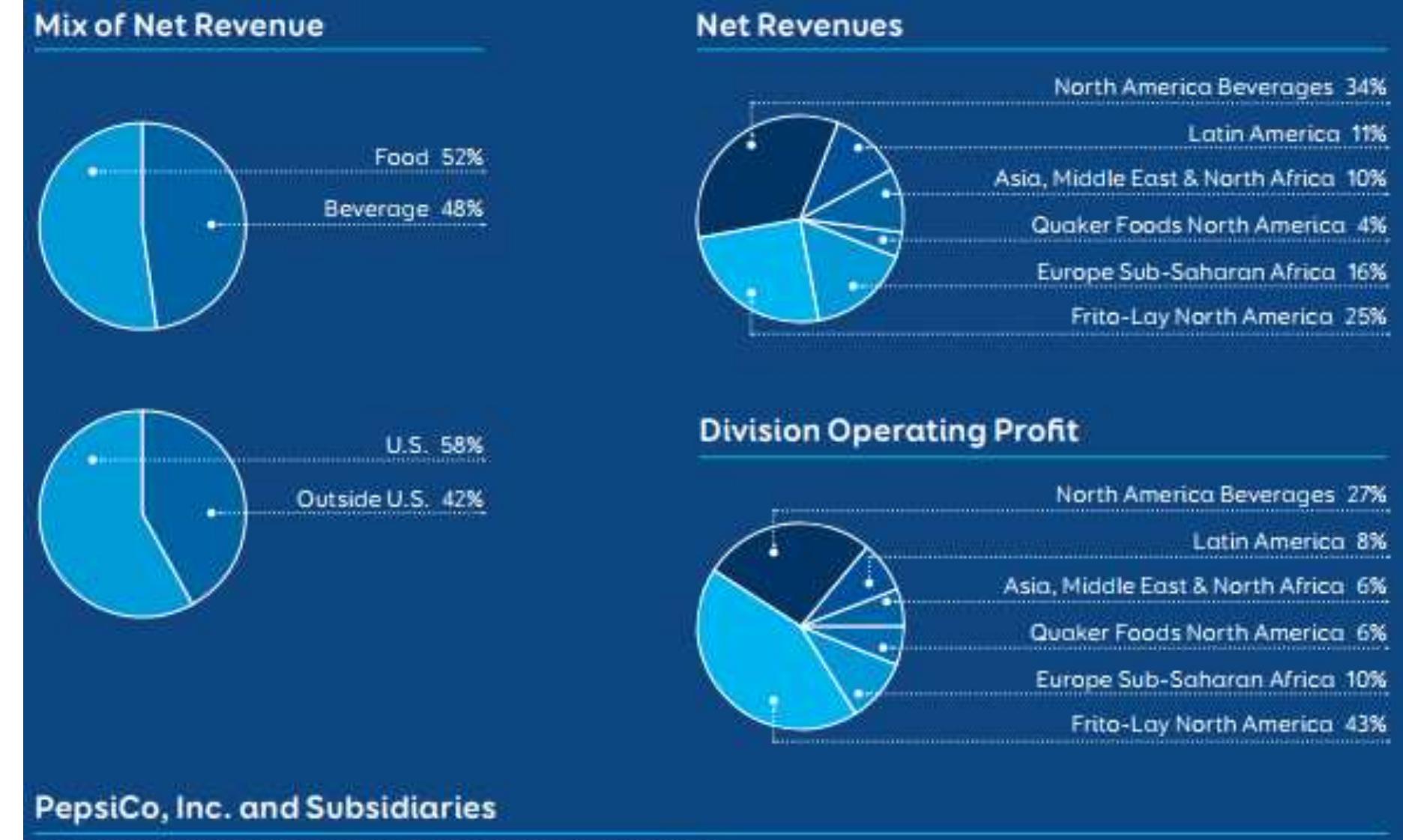 Figure 2 - ANALYSING THE COMPLEXITIES OF PEPSICO'S