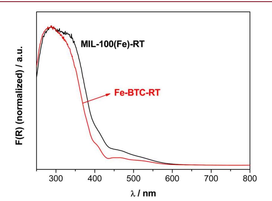 Dr-uv-—vis spectra of the samples mil-100(fe)-rt (black