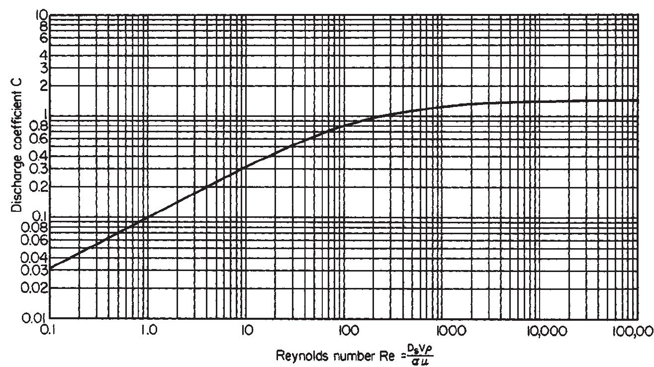 -16 screen discharge coefficients, plain square-mesh