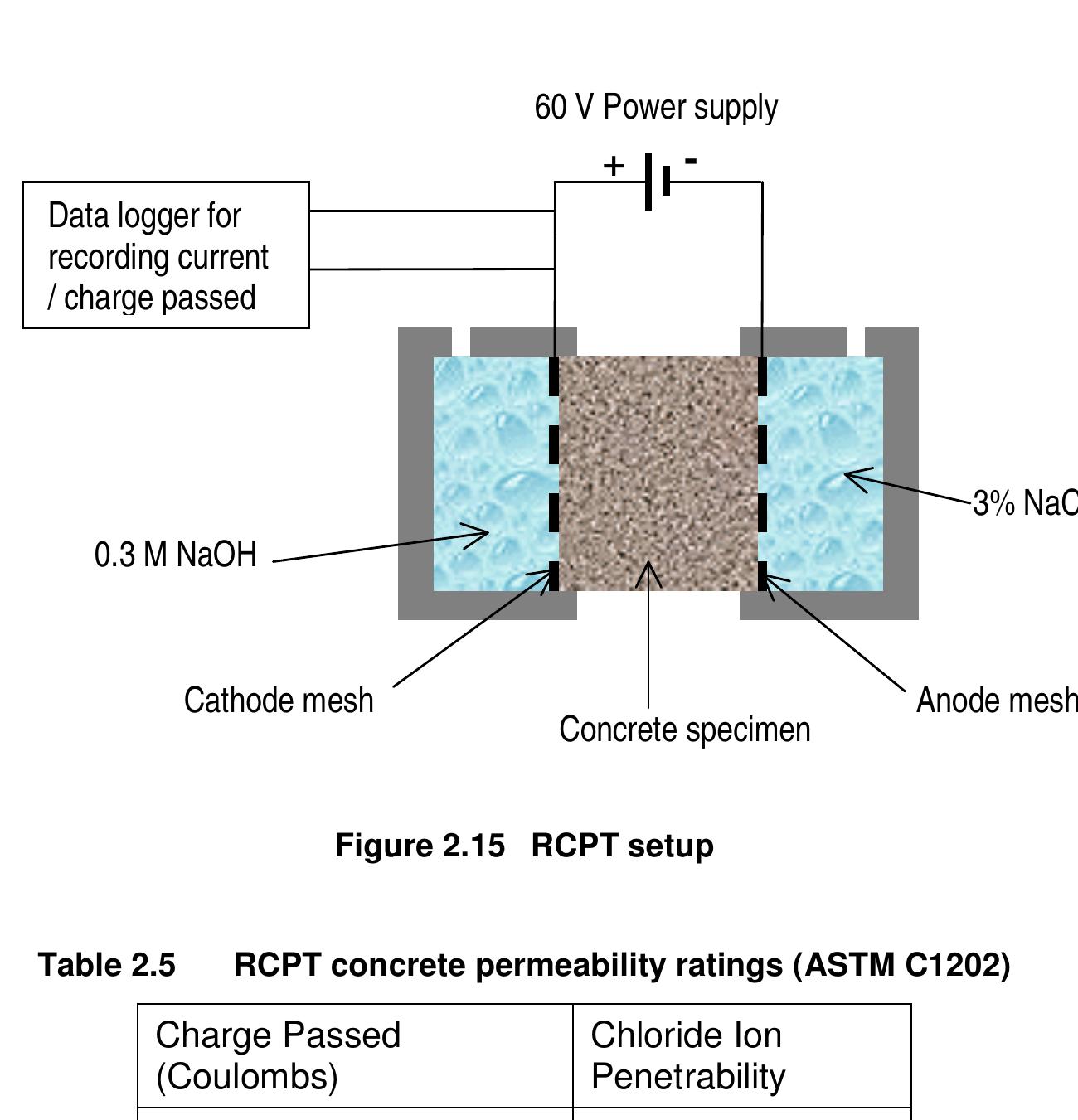 The rcpt setup as shown in astm c1202-97(1997), and aashto t