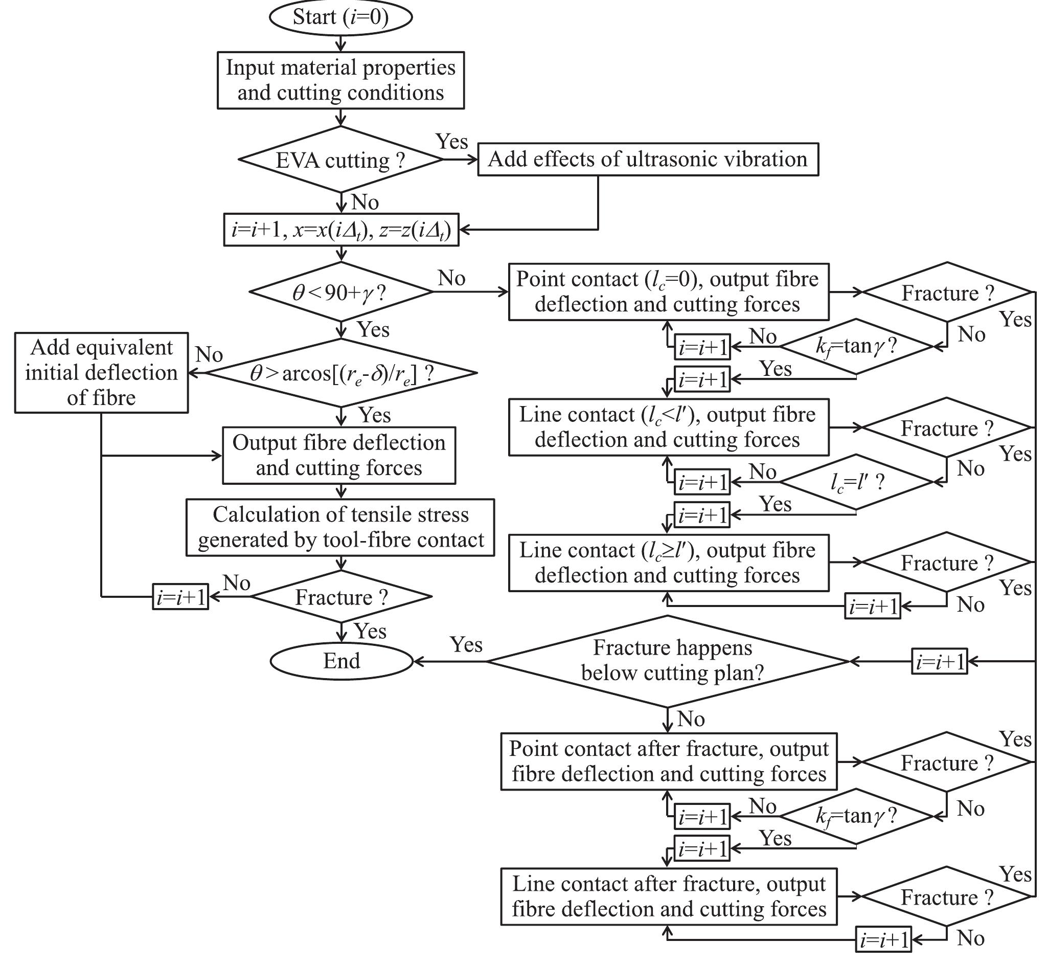 Flowchart of the calculations using the mechanics model. the