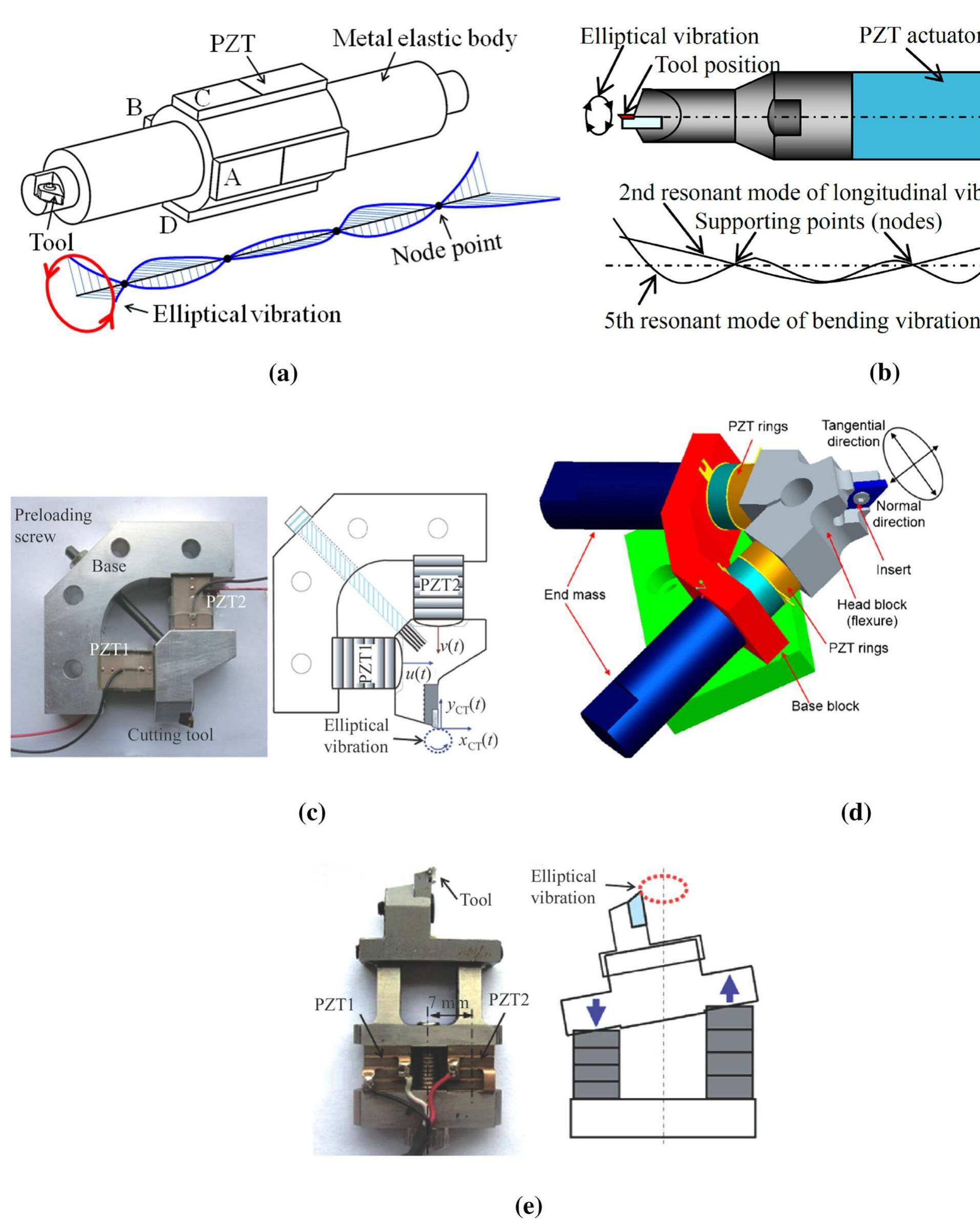 Typical eva cutting systems a a beam structure system with