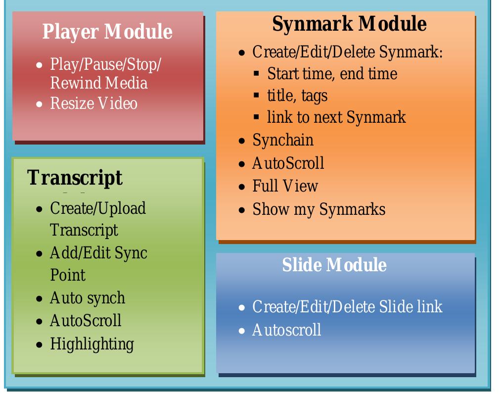 Displays the basic interface model of synote player. in