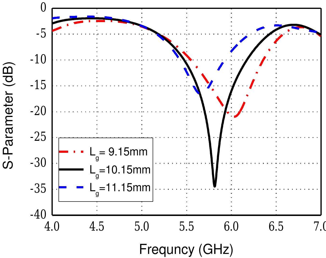 2 simulated return loss of the rectangular dra versus