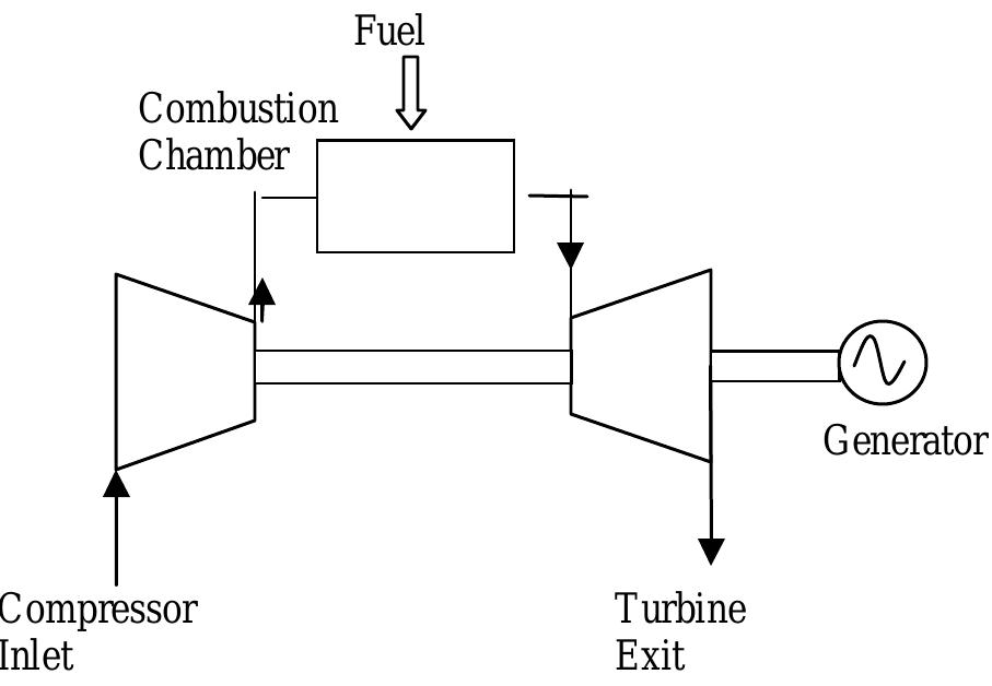 Schematic of open gas turbine cycle as shown in fig. 1,