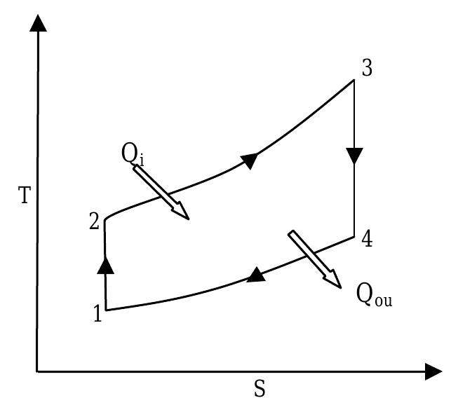 T-s diagram of an open gas turbine cycle