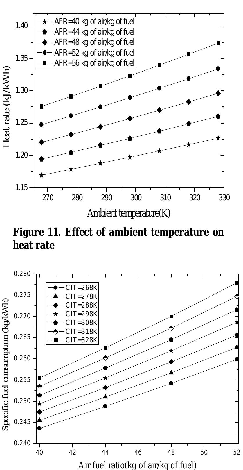 Figure 13 - Thermodynamic Analysis of Gas Turbine Power