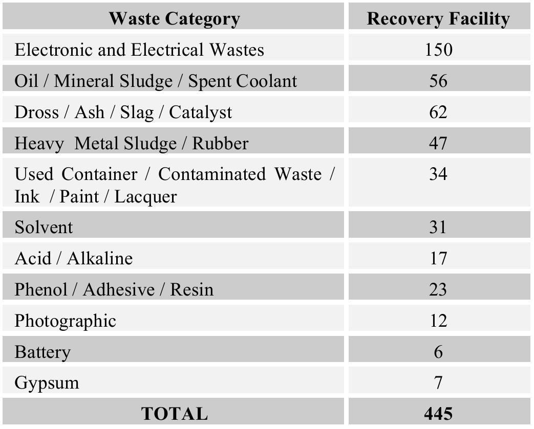 Table 2 - from SUSTAINABLE HAZARDOUS WASTE MANAGEMENT IN
